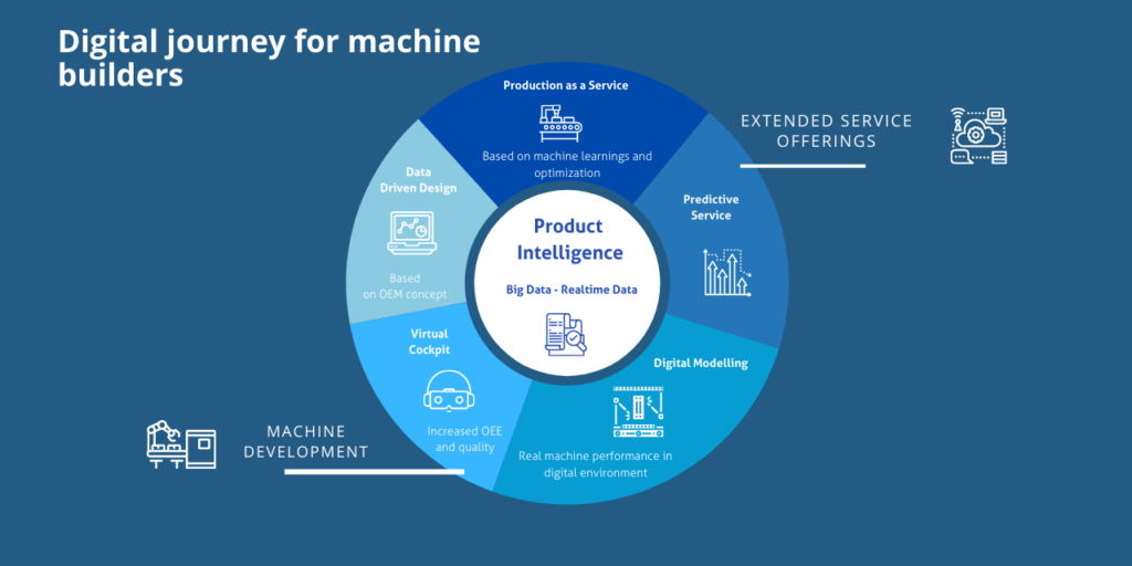Why digitalisation is important for machine builders? | ProjectBinder