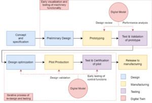 ProjectBinder. Industrial Digitalization Technologies. Digital Twins.