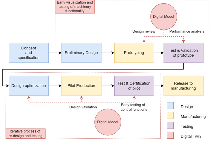 Digital twins for the evaluation of machine safety | ProjectBinder